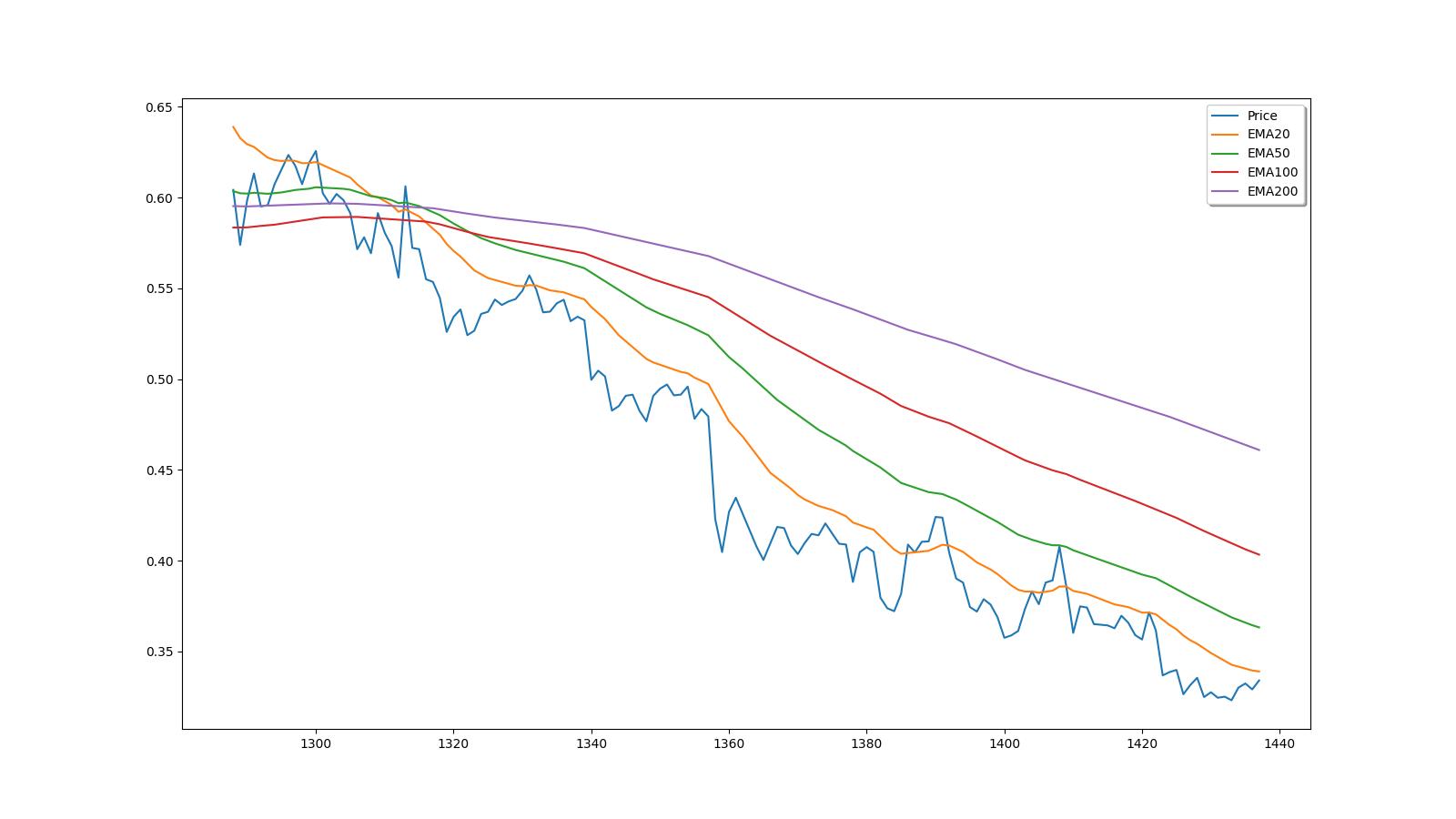 Cobak Token Exponential Moving Averages