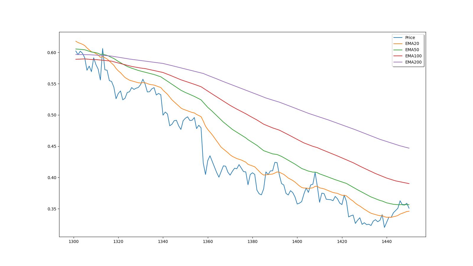 코박 토큰 Exponential Moving Averages