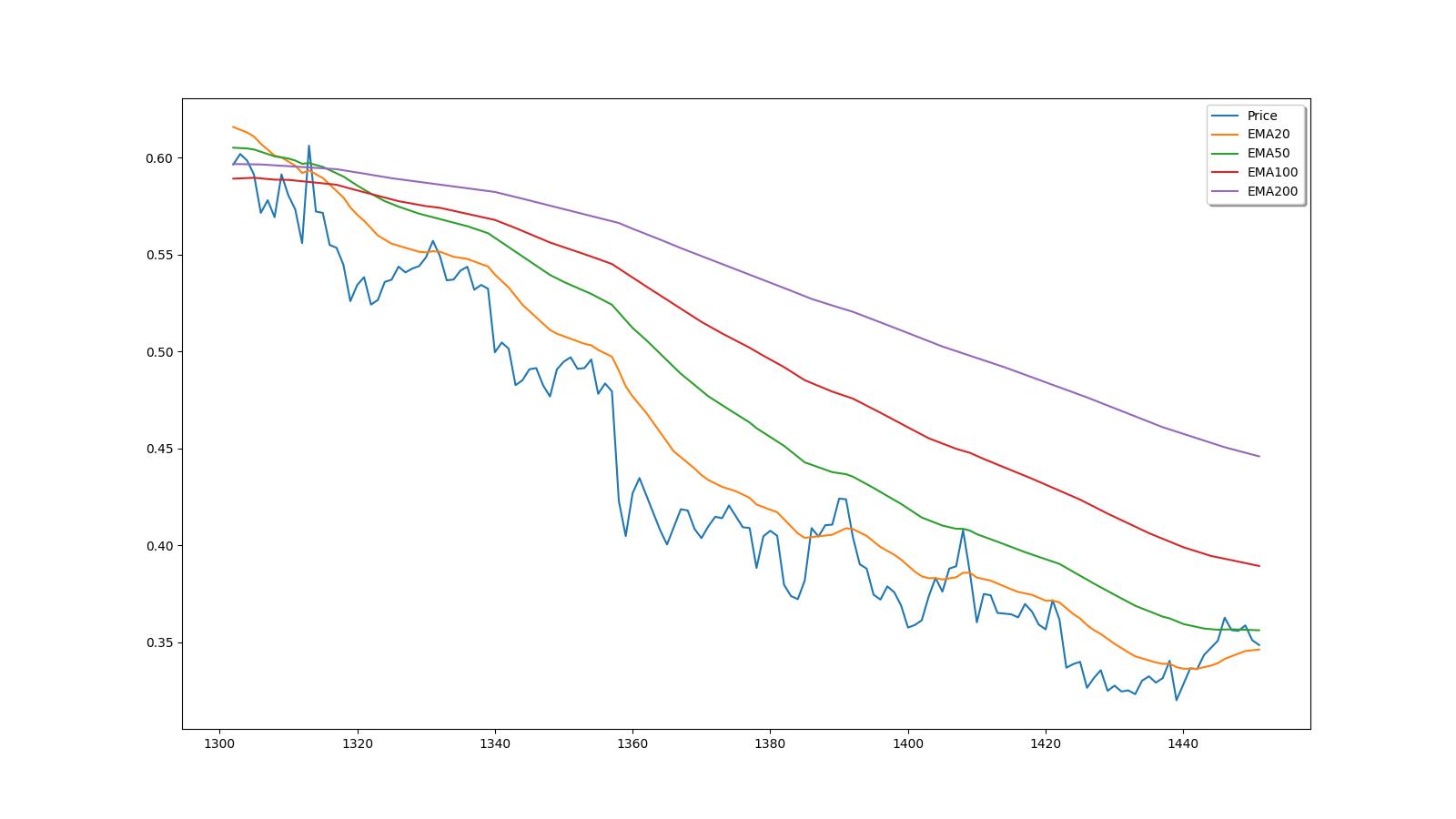 Cobak Token Exponential Moving Averages