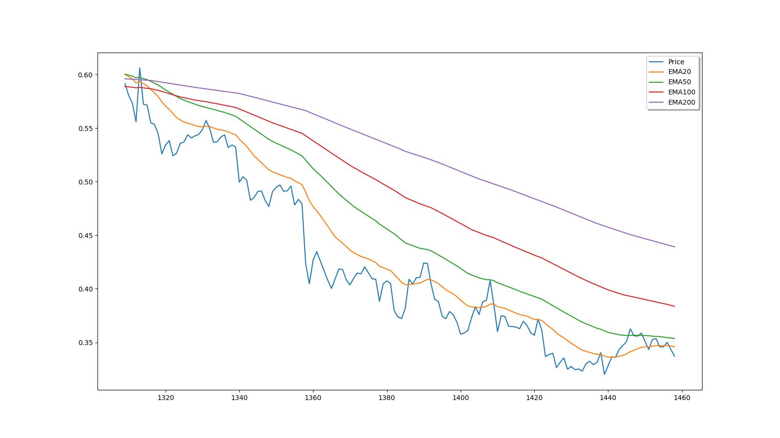 Cobak Token Exponential Moving Averages