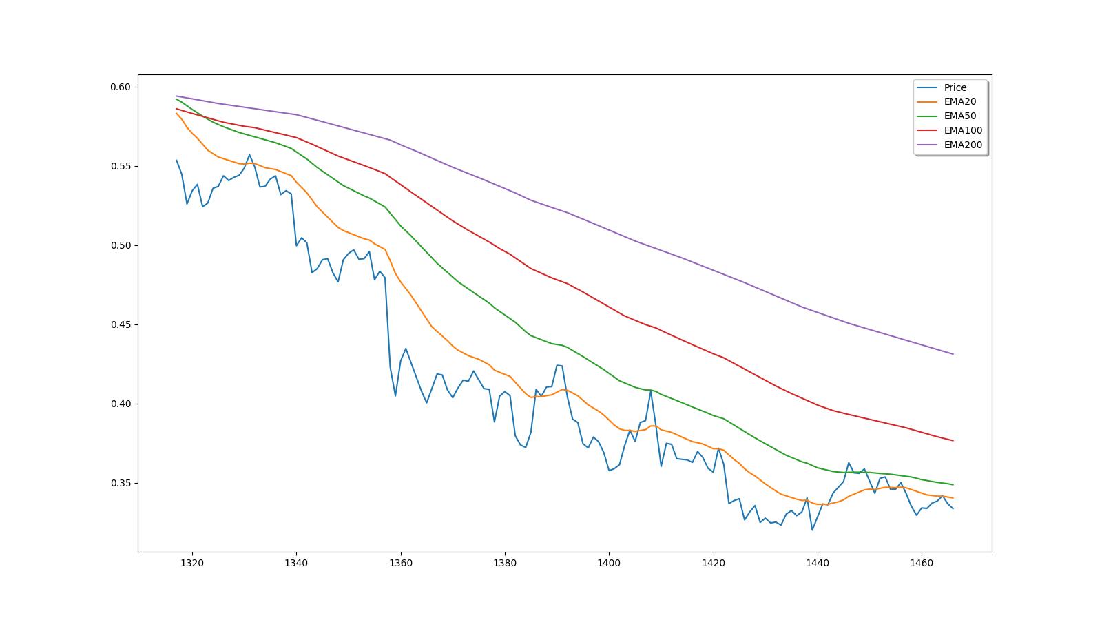 Cobak Token Exponential Moving Averages