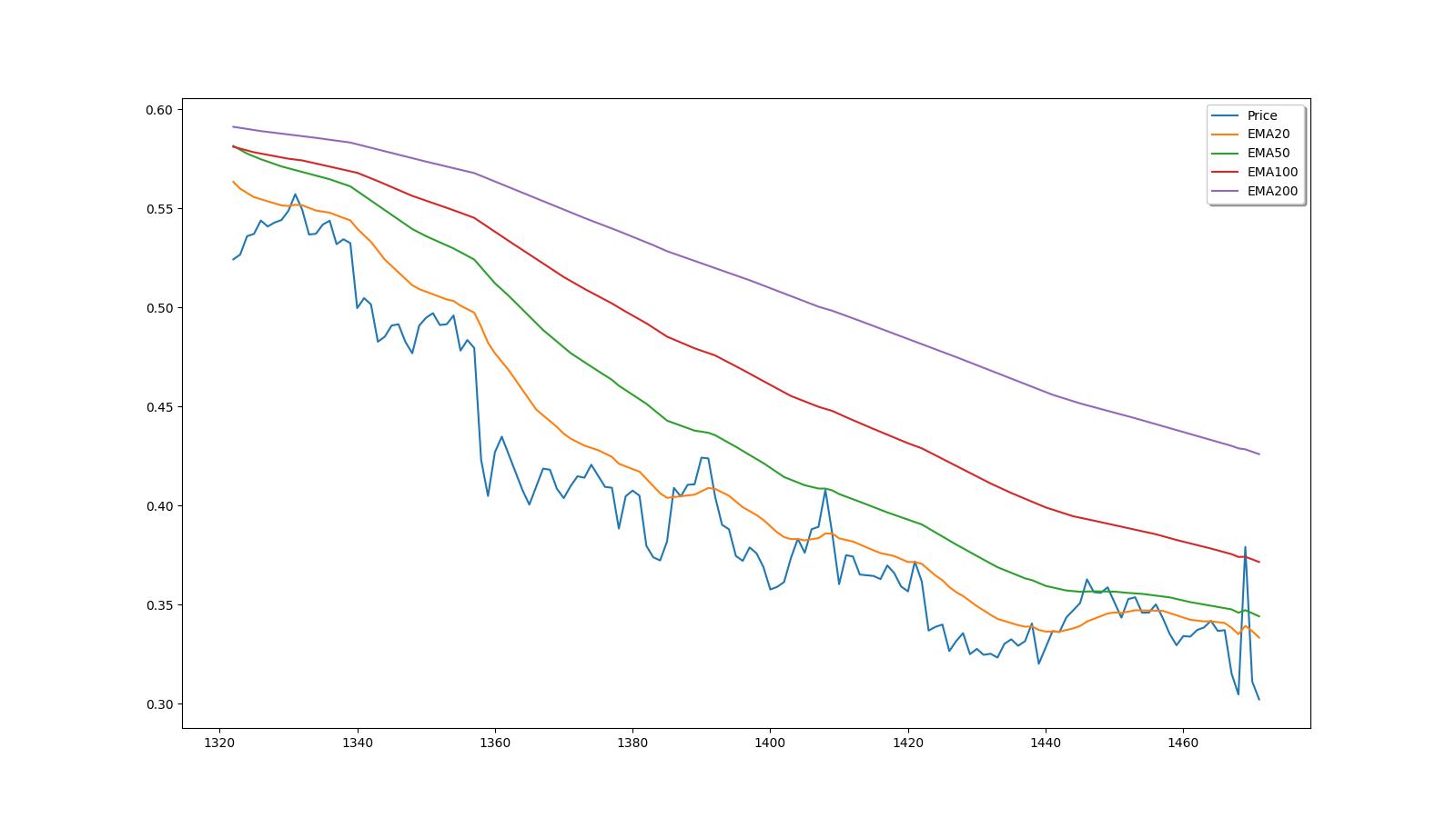 Cobak Token Exponential Moving Averages