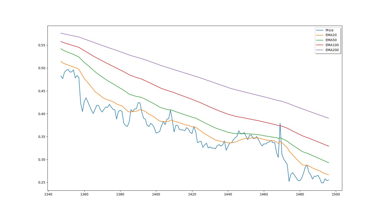 코박 토큰 Exponential Moving Averages