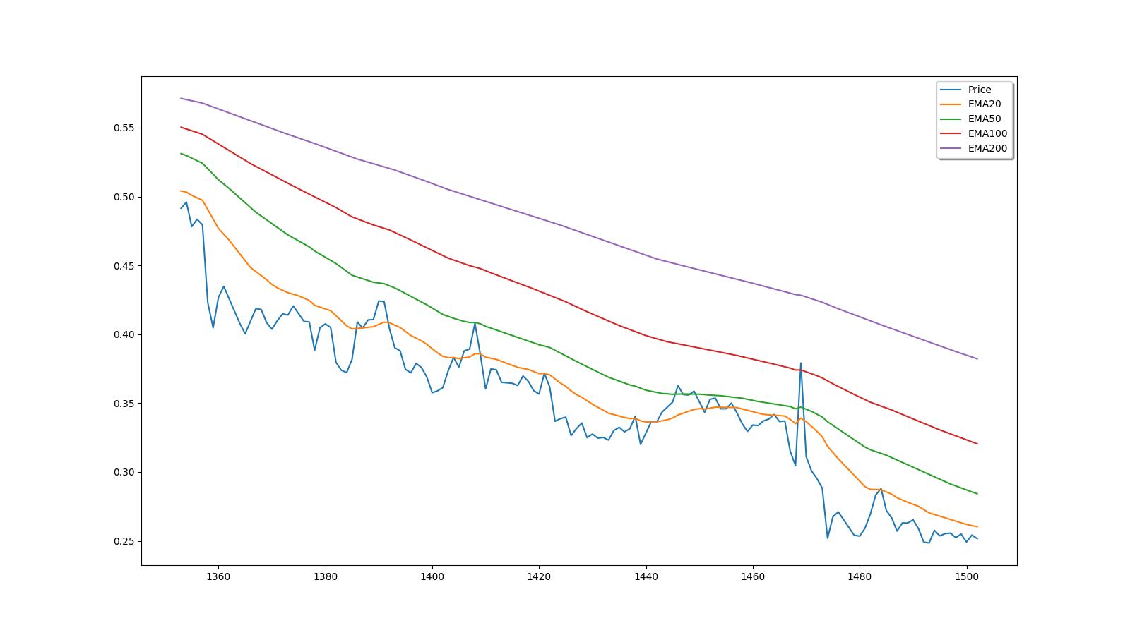 Cobak Token Exponential Moving Averages