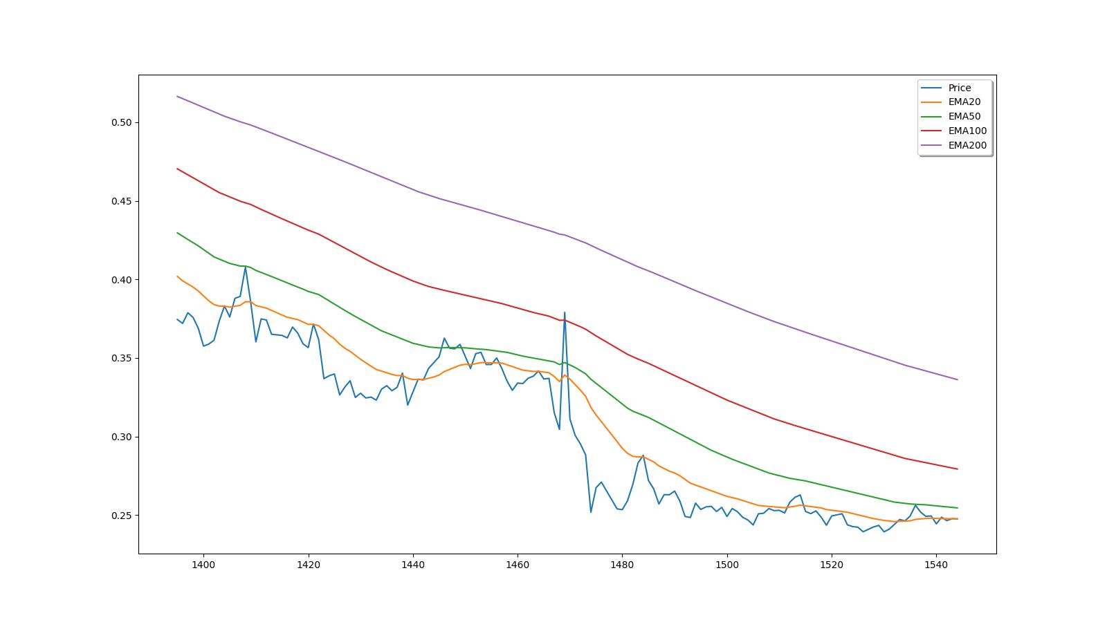 Cobak Token Exponential Moving Averages