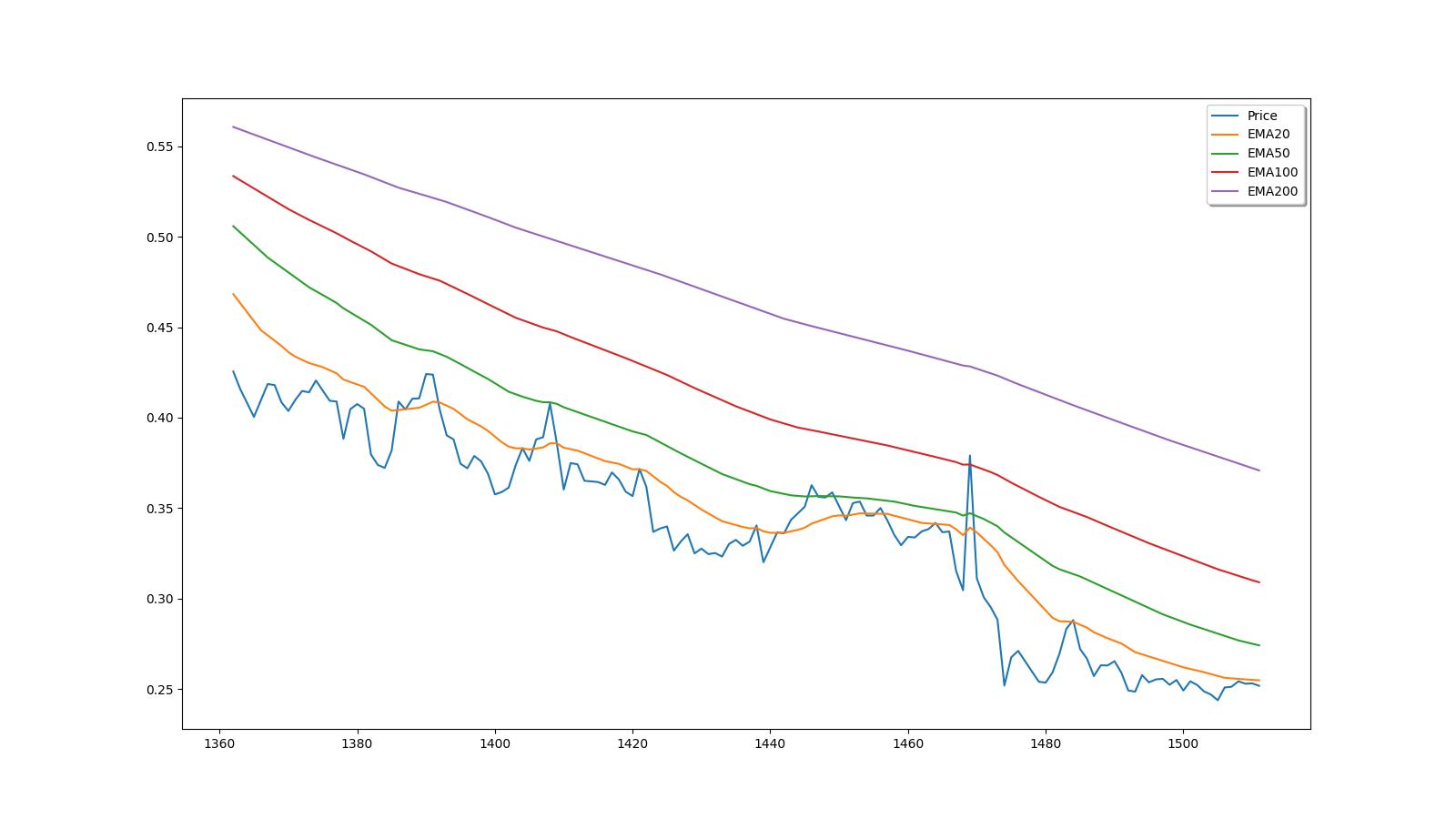 Cobak Token Exponential Moving Averages