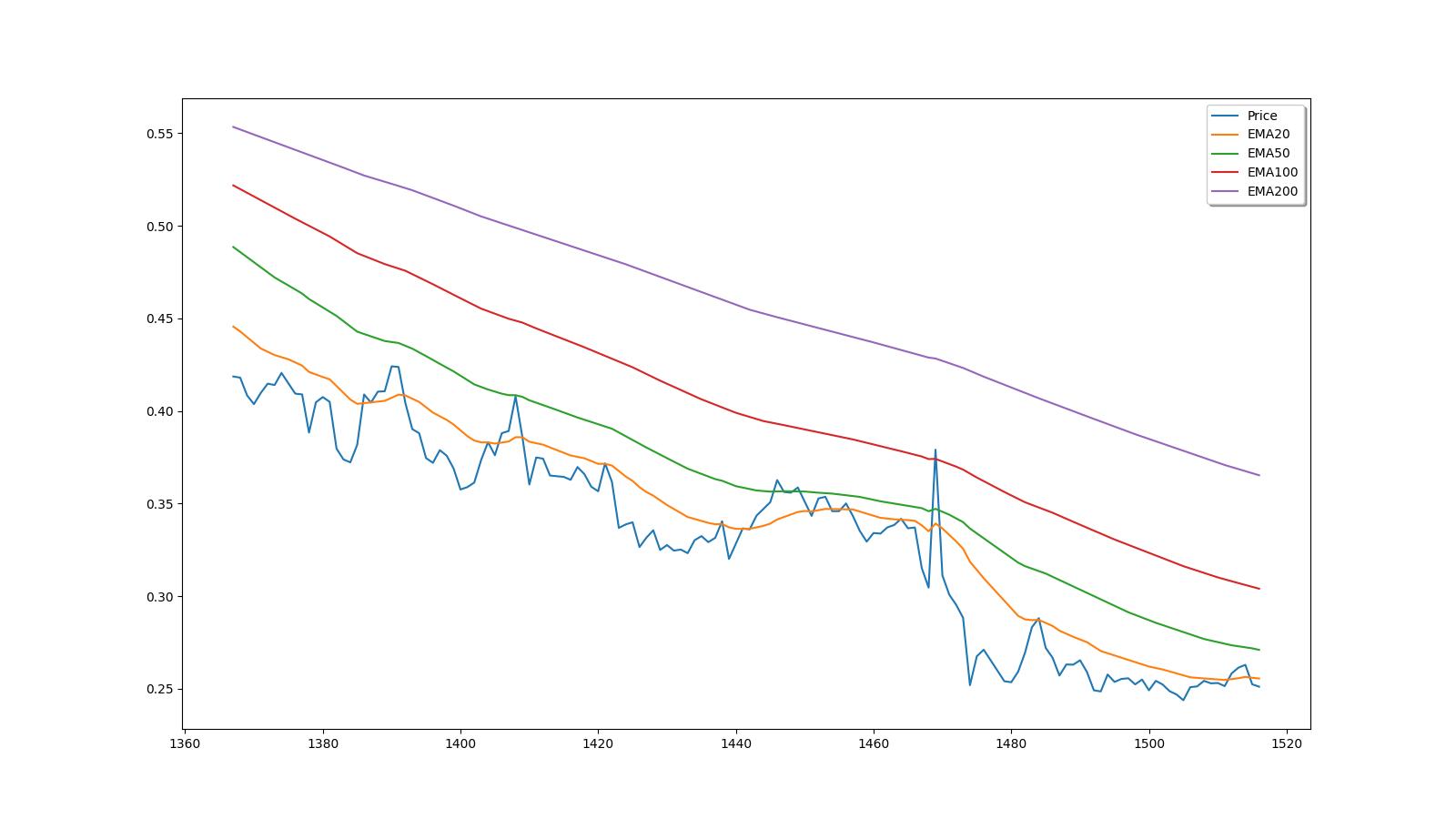 Cobak Token Exponential Moving Averages
