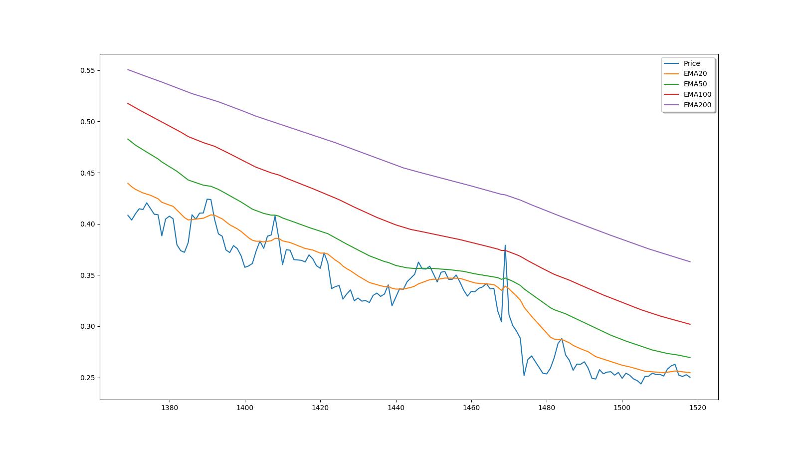 Cobak Token Exponential Moving Averages