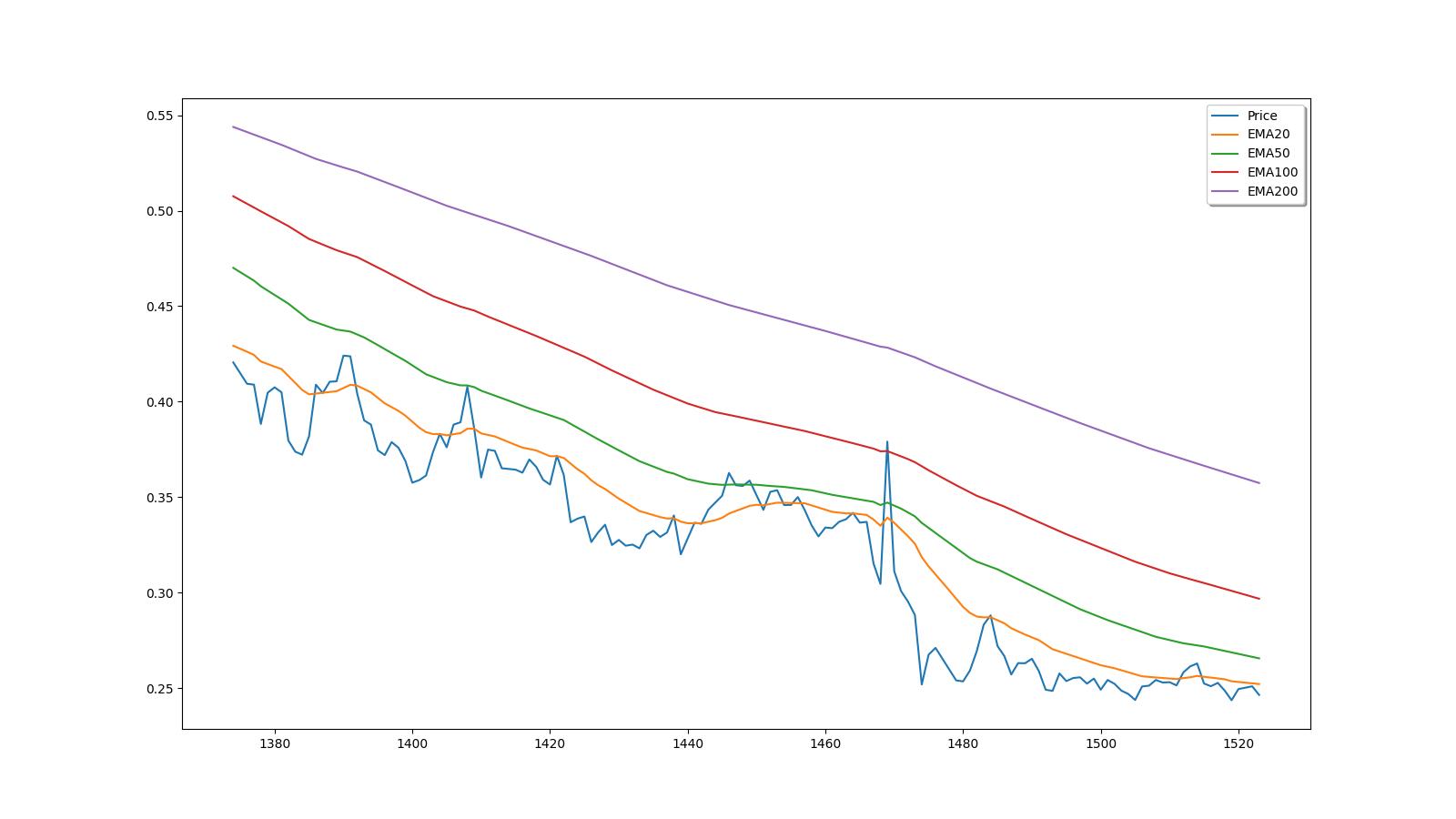 Cobak Token Exponential Moving Averages