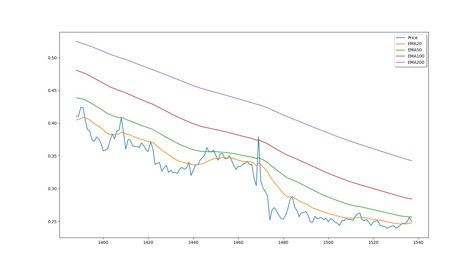 Cobak Token Exponential Moving Averages