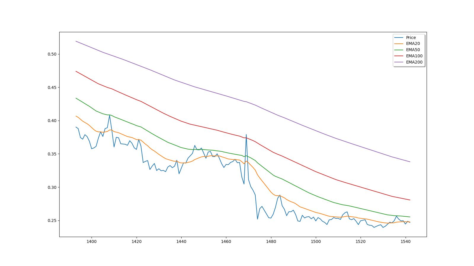 Cobak Token Exponential Moving Averages