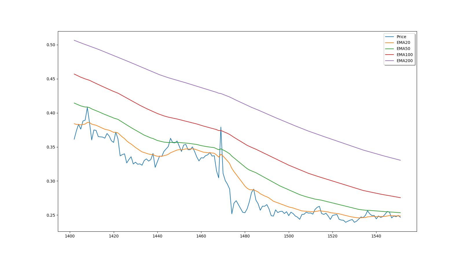 Cobak Token Exponential Moving Averages