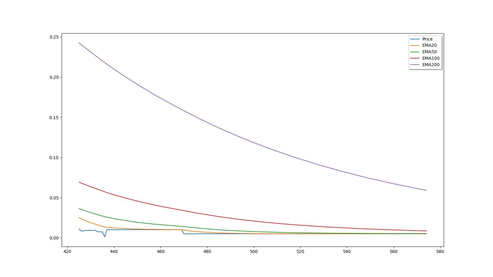 Cockfight Network Exponential Moving Averages