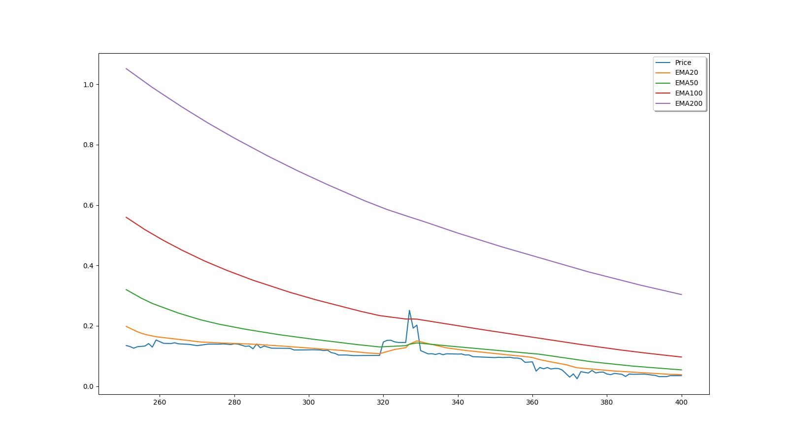 Cockfight Network Exponential Moving Averages