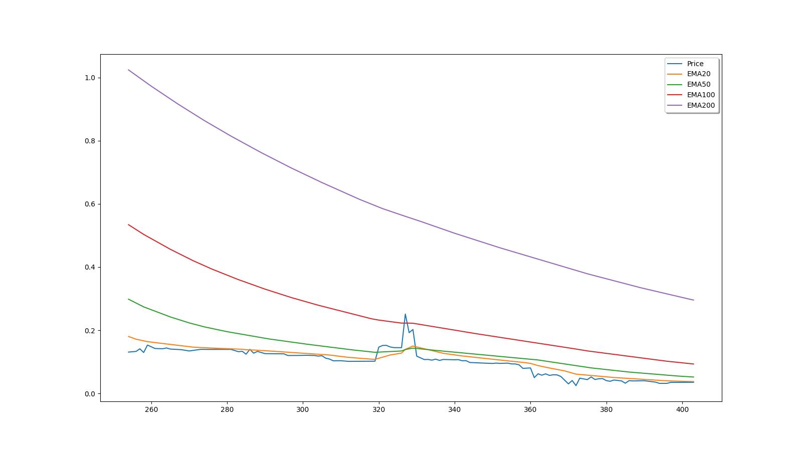Cockfight Network Exponential Moving Averages
