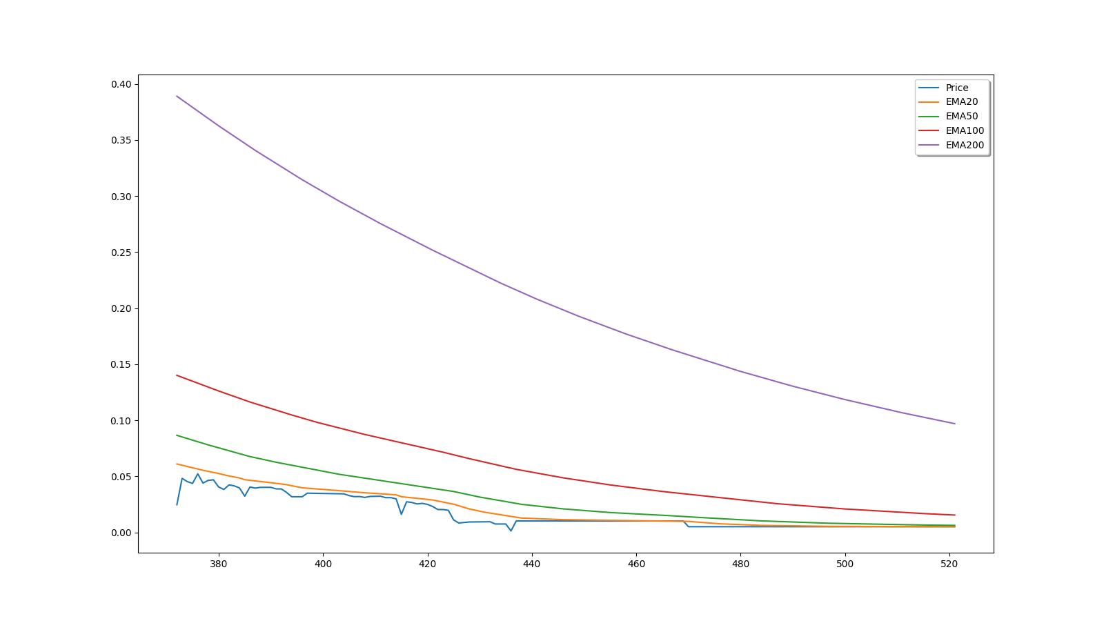 Cockfight Network Exponential Moving Averages