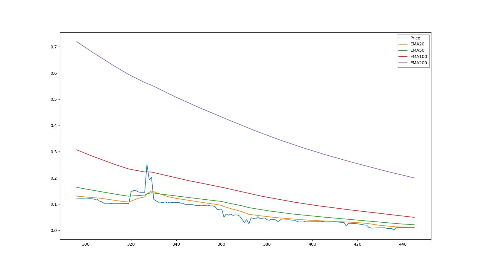Cockfight Network Exponential Moving Averages