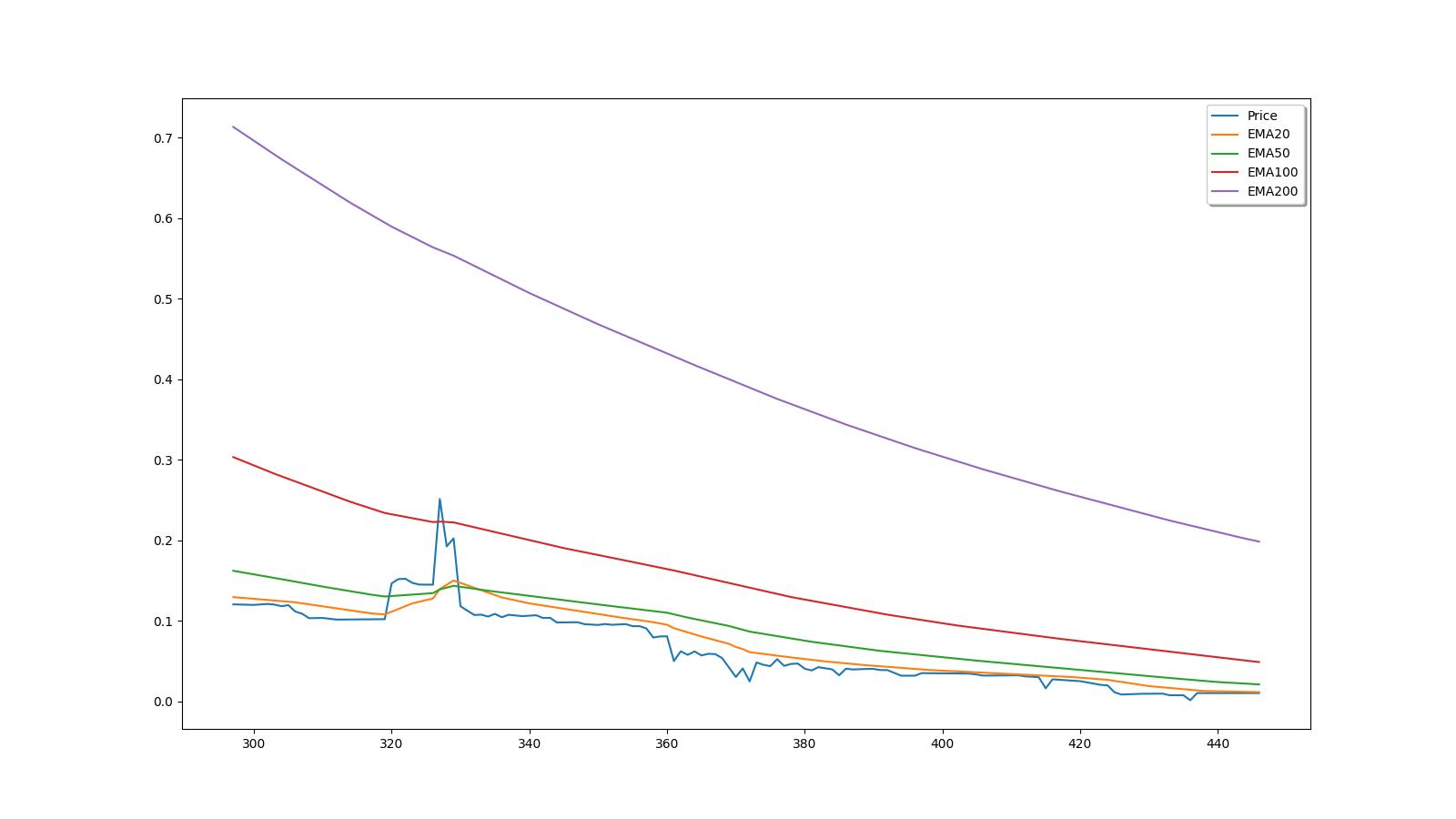 Cockfight Network Exponential Moving Averages