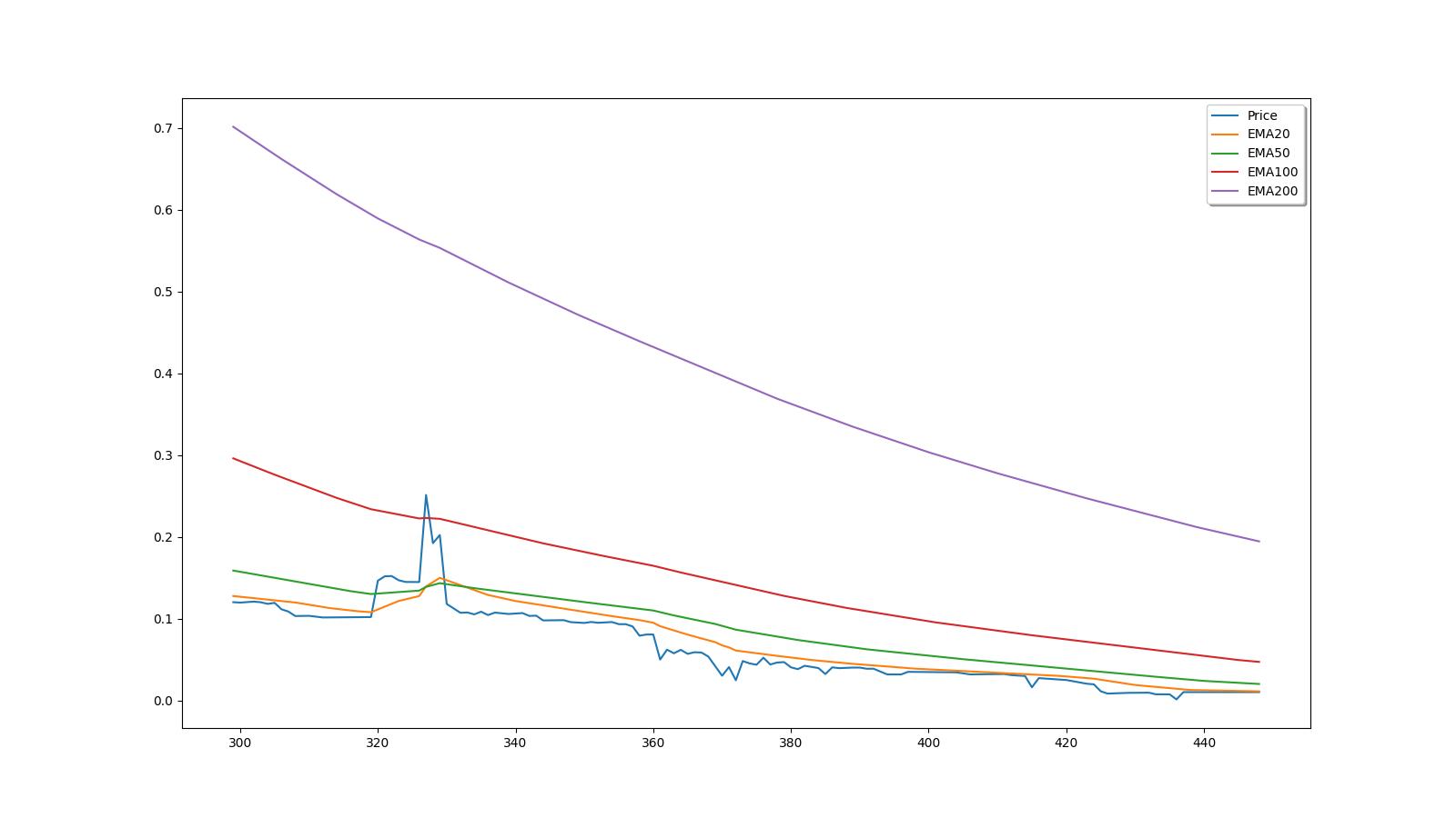 Cockfight Network Exponential Moving Averages
