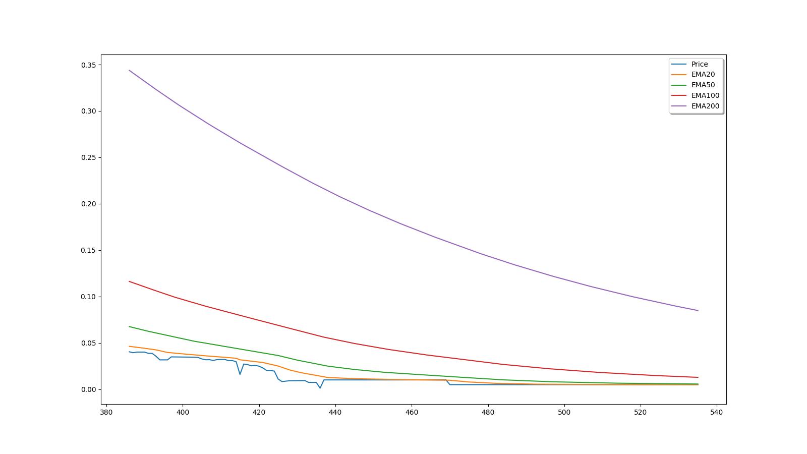 Cockfight Network Exponential Moving Averages