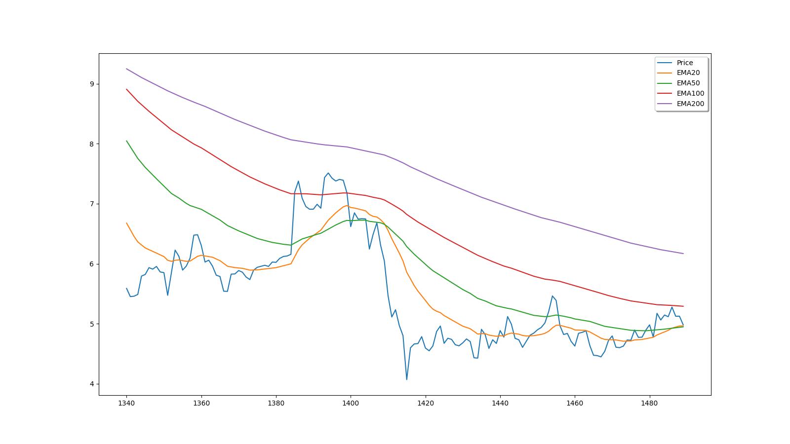 Cocktailbar.finance Exponential Moving Averages