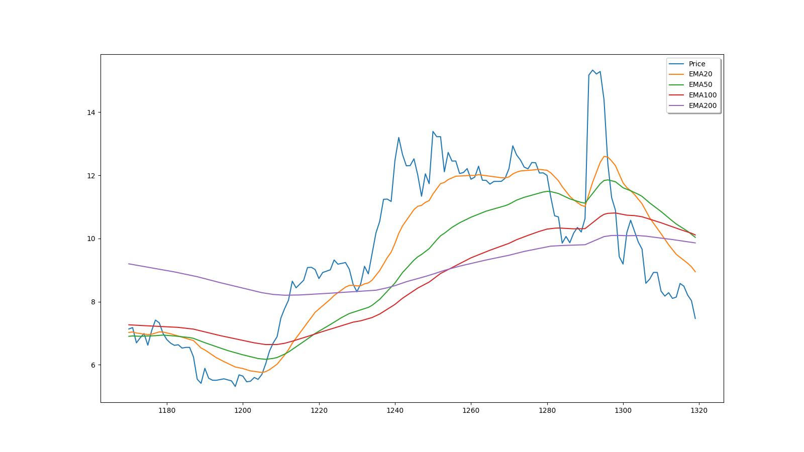 CocktailBar Exponential Moving Averages