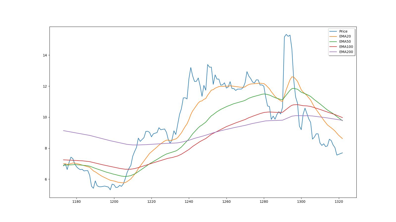 Cocktailbar.finance Exponential Moving Averages