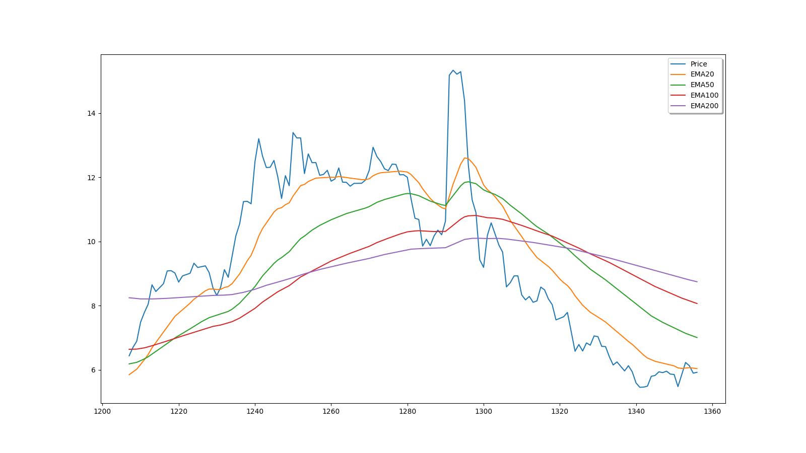 Cocktailbar.finance Exponential Moving Averages