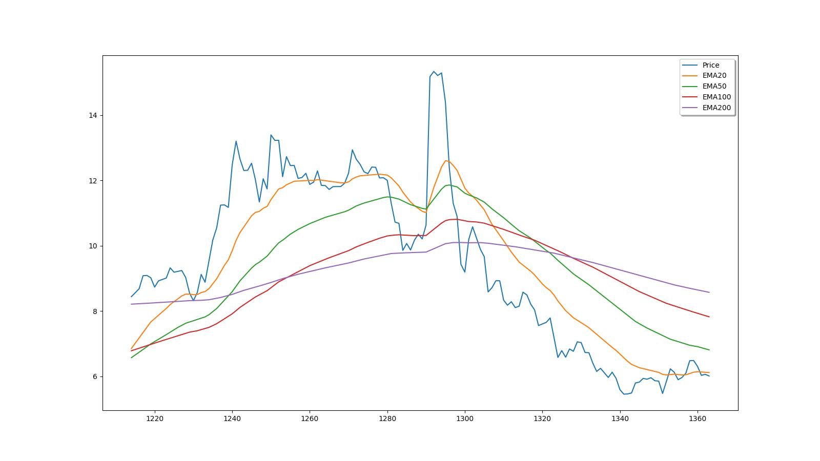 CocktailBar Exponential Moving Averages