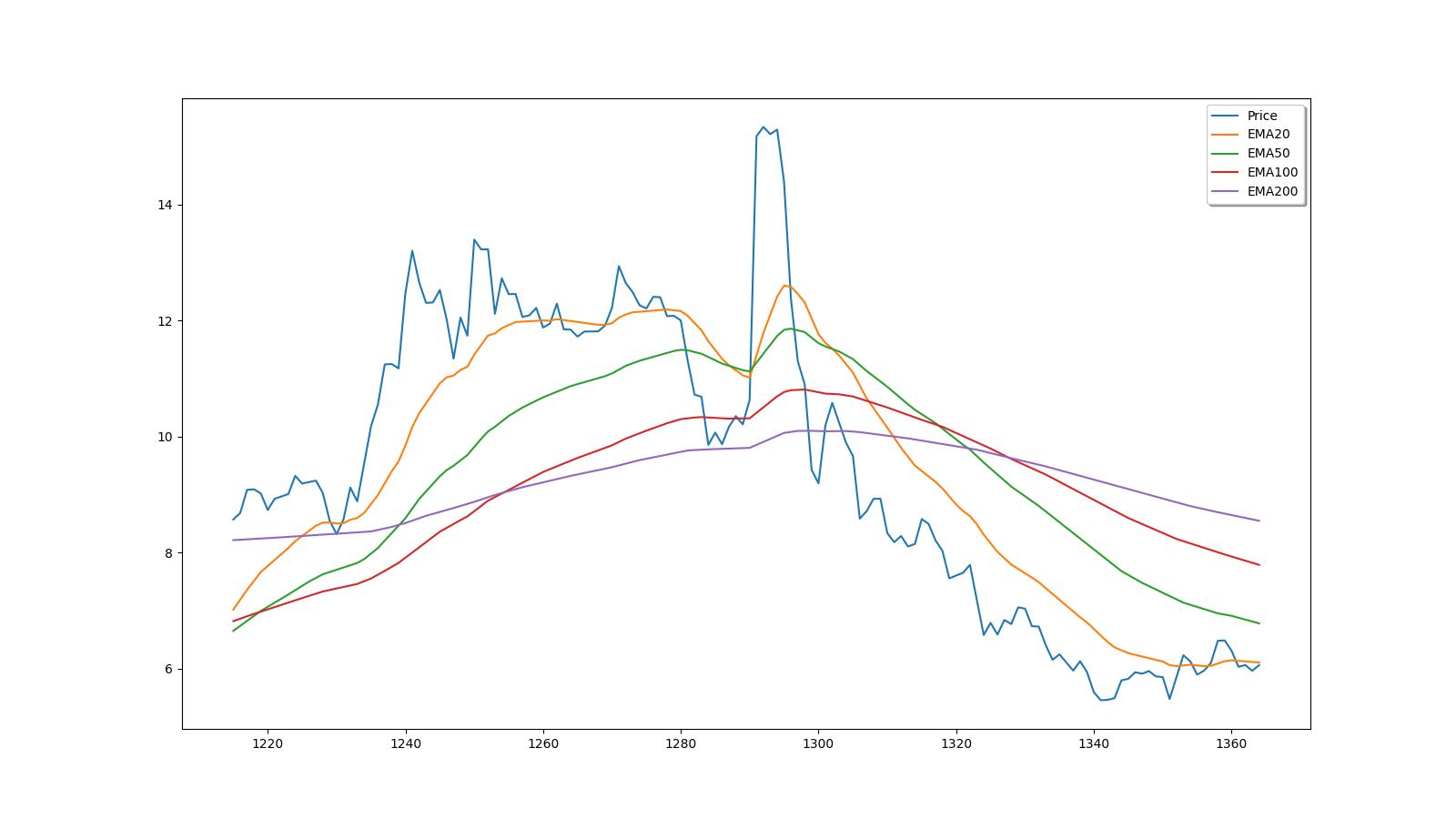 Cocktailbar.finance Exponential Moving Averages
