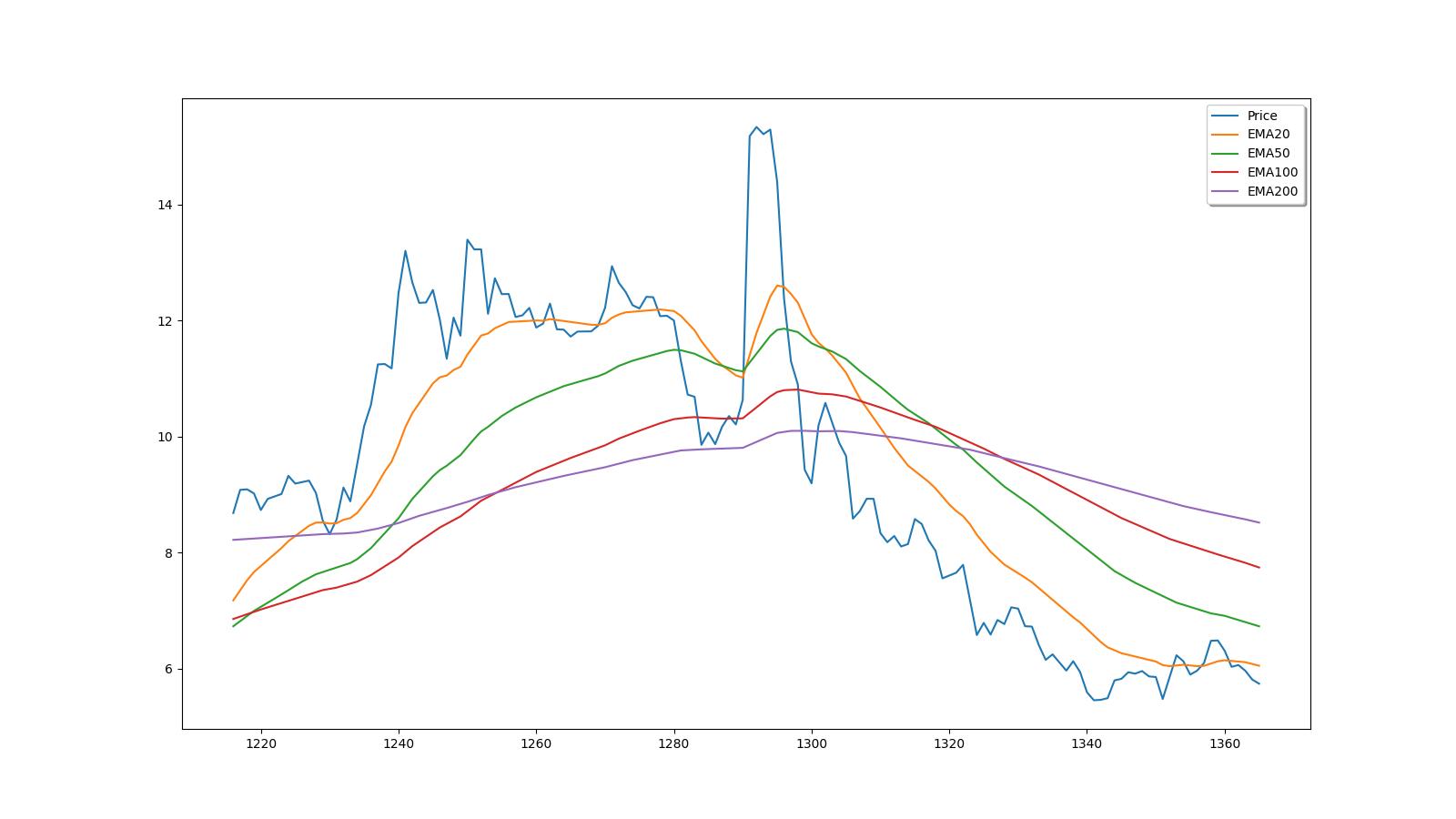 Cocktailbar.finance Exponential Moving Averages