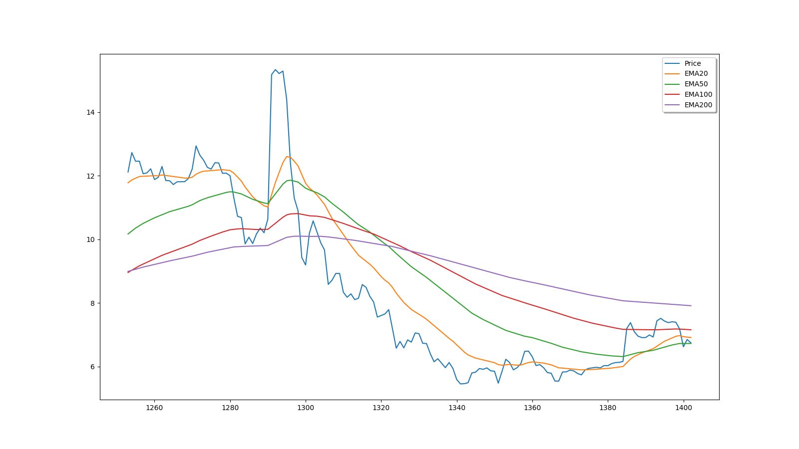 Cocktailbar.finance Exponential Moving Averages
