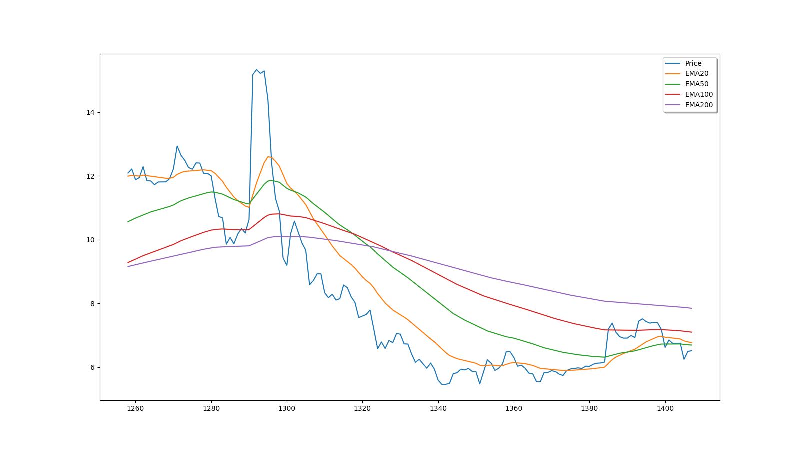 Cocktailbar.finance Exponential Moving Averages