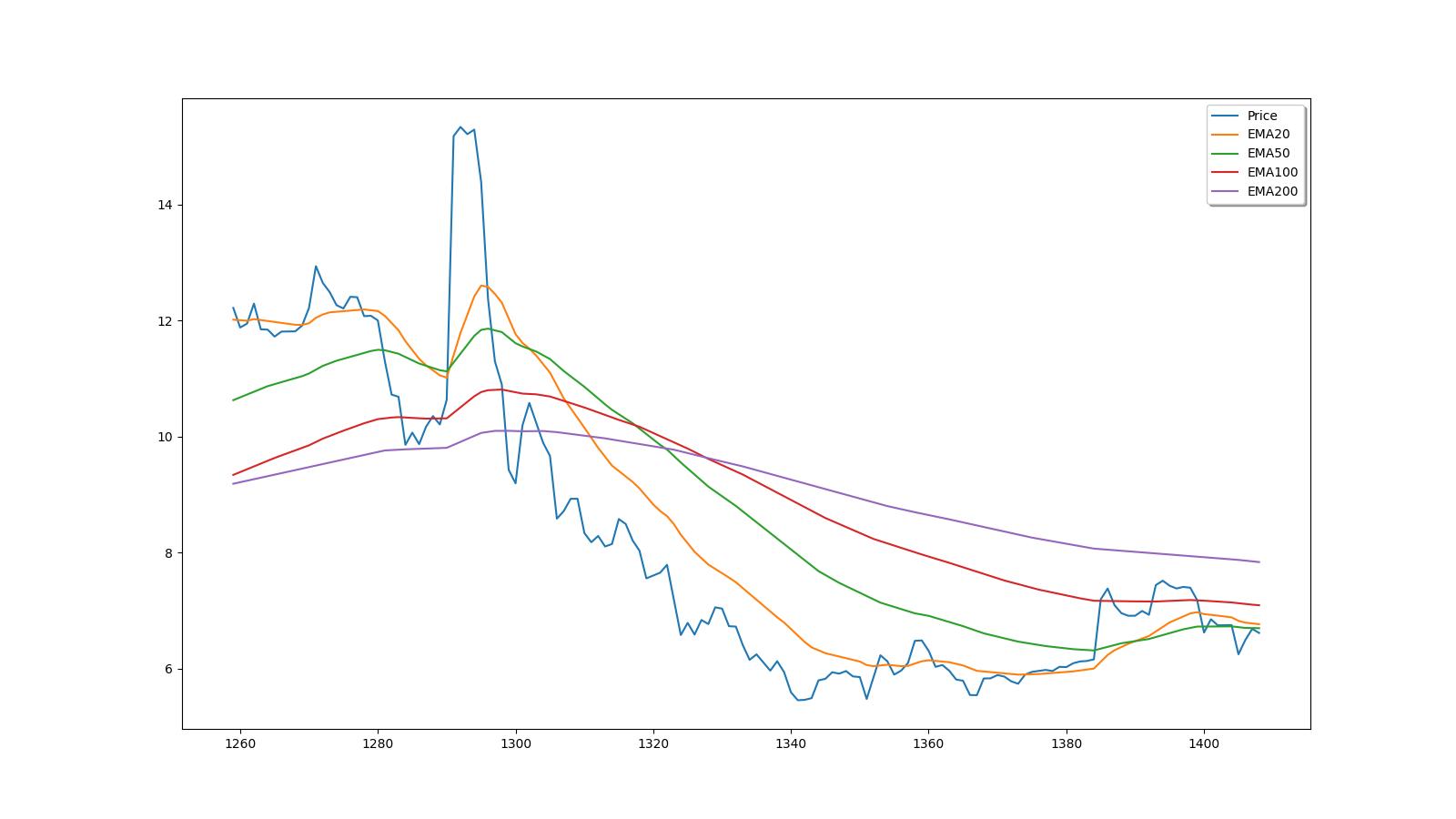 CocktailBar Exponential Moving Averages