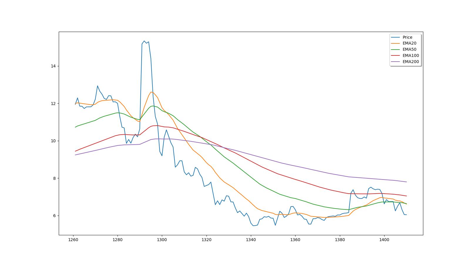 Cocktailbar.finance Exponential Moving Averages