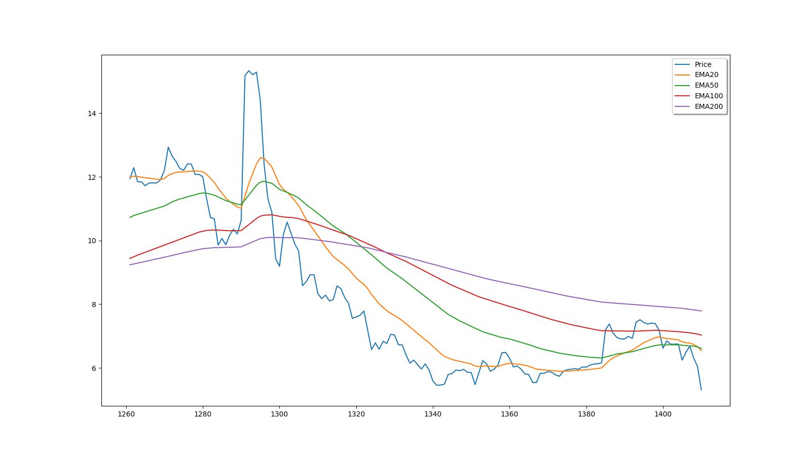 Cocktailbar.finance Exponential Moving Averages