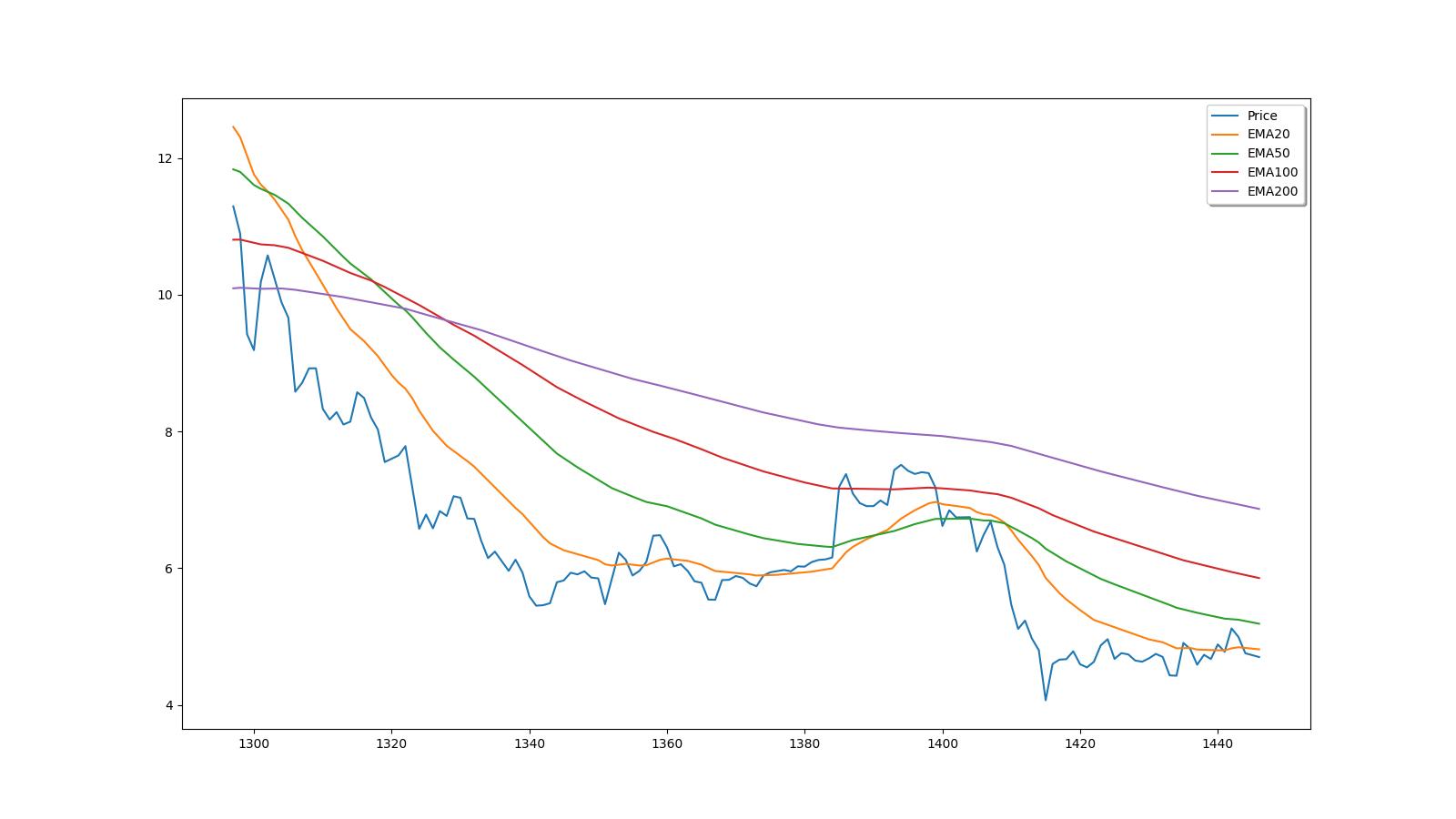 Cocktailbar.finance Exponential Moving Averages