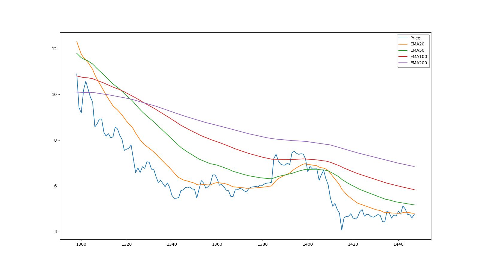 Cocktailbar.finance Exponential Moving Averages