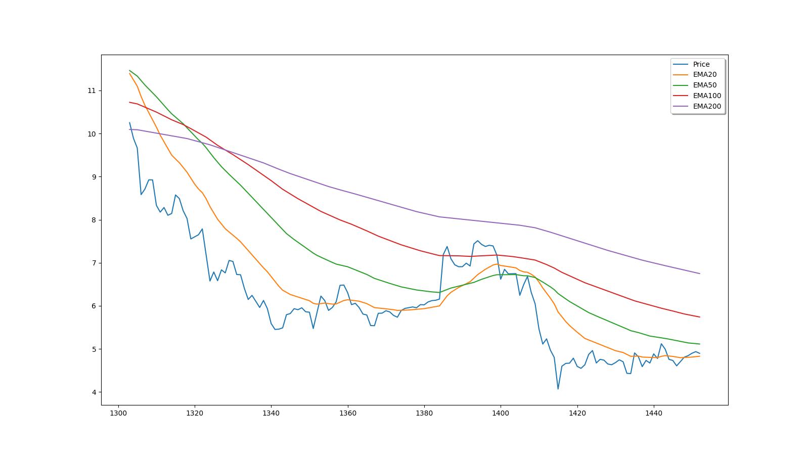Cocktailbar.finance Exponential Moving Averages