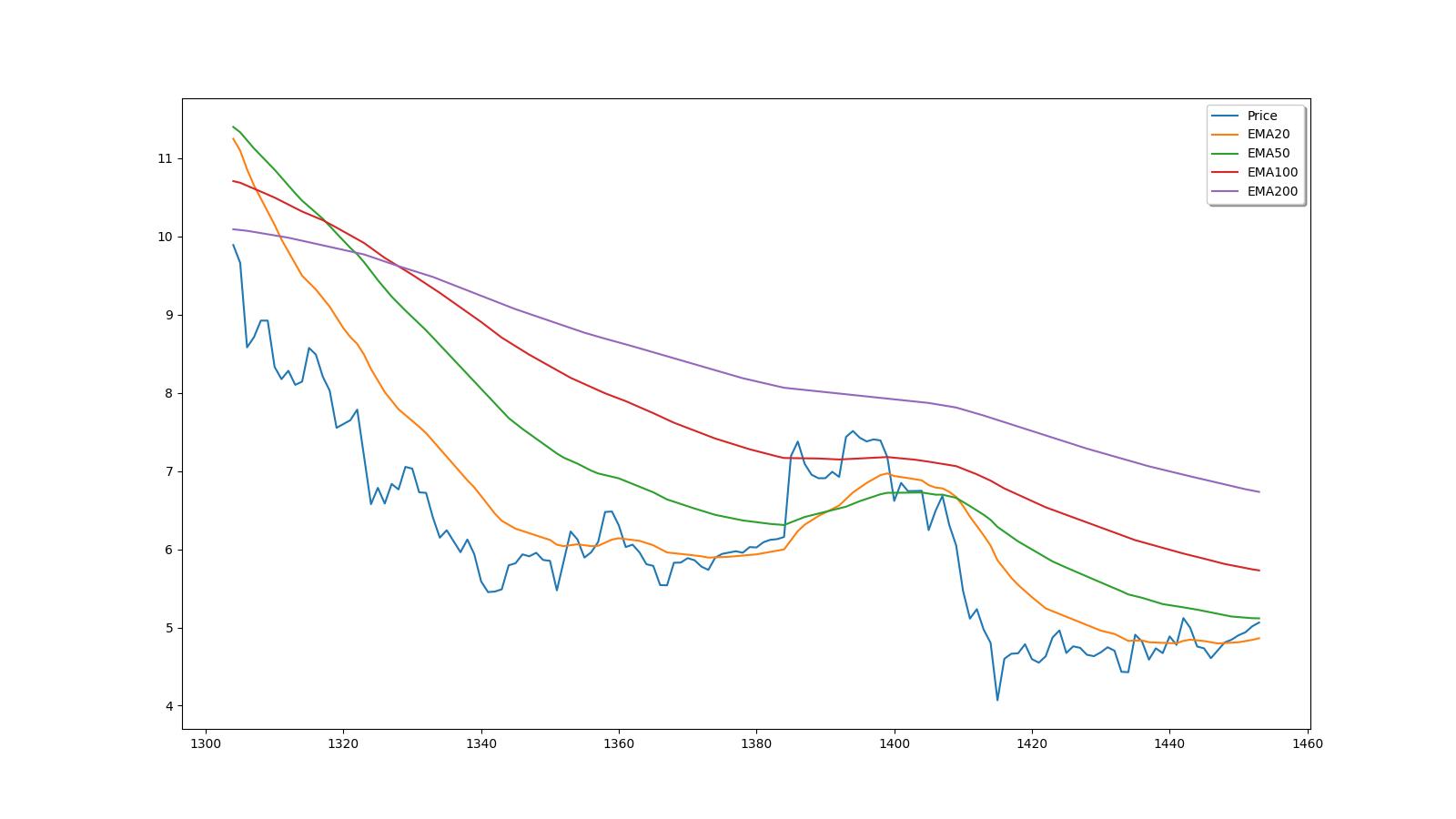 CocktailBar Exponential Moving Averages