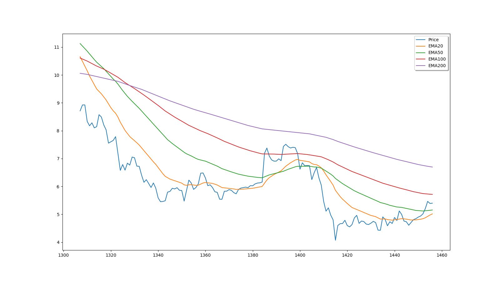 Cocktailbar.finance Exponential Moving Averages