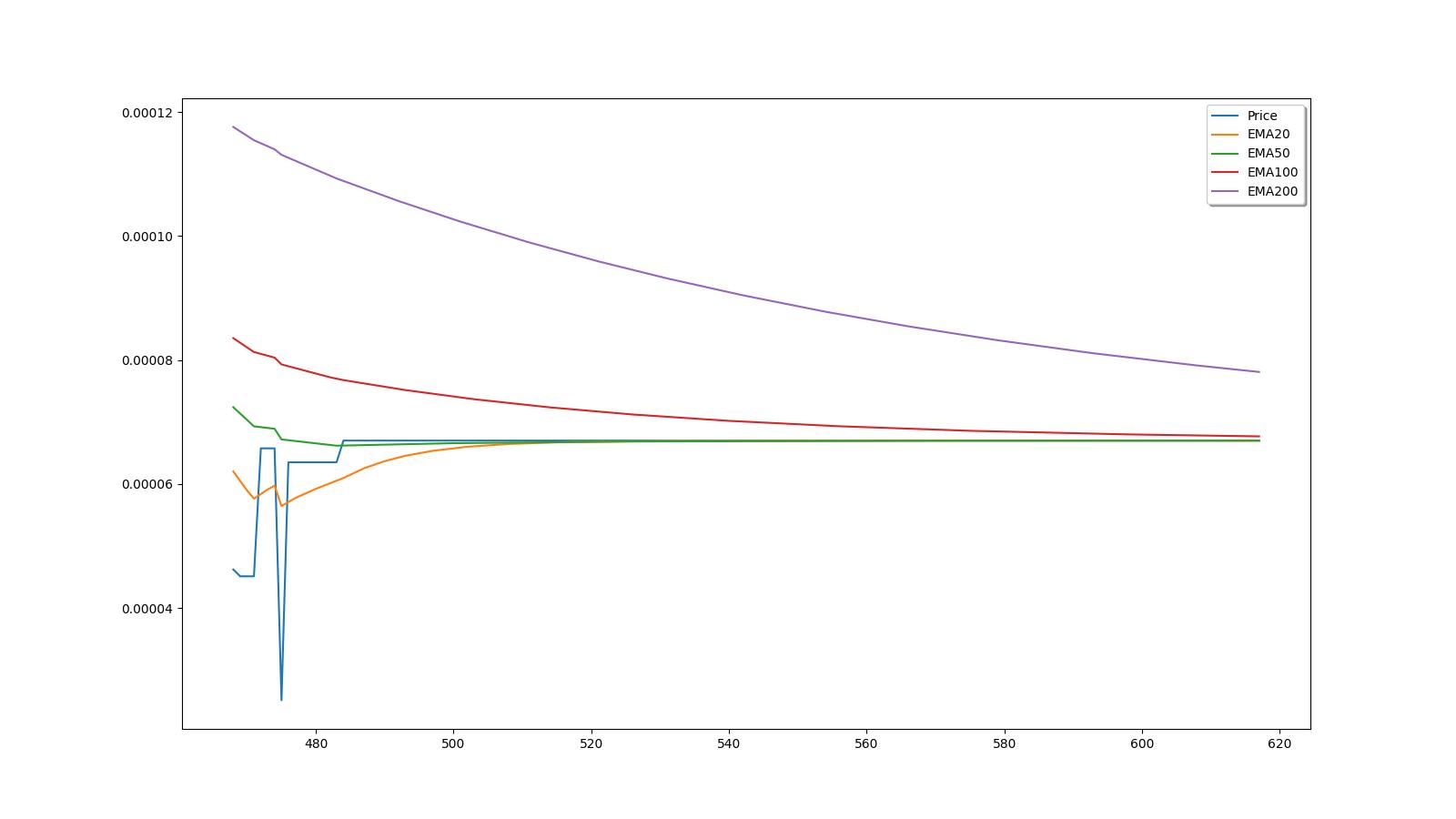 Coconut Chicken Exponential Moving Averages