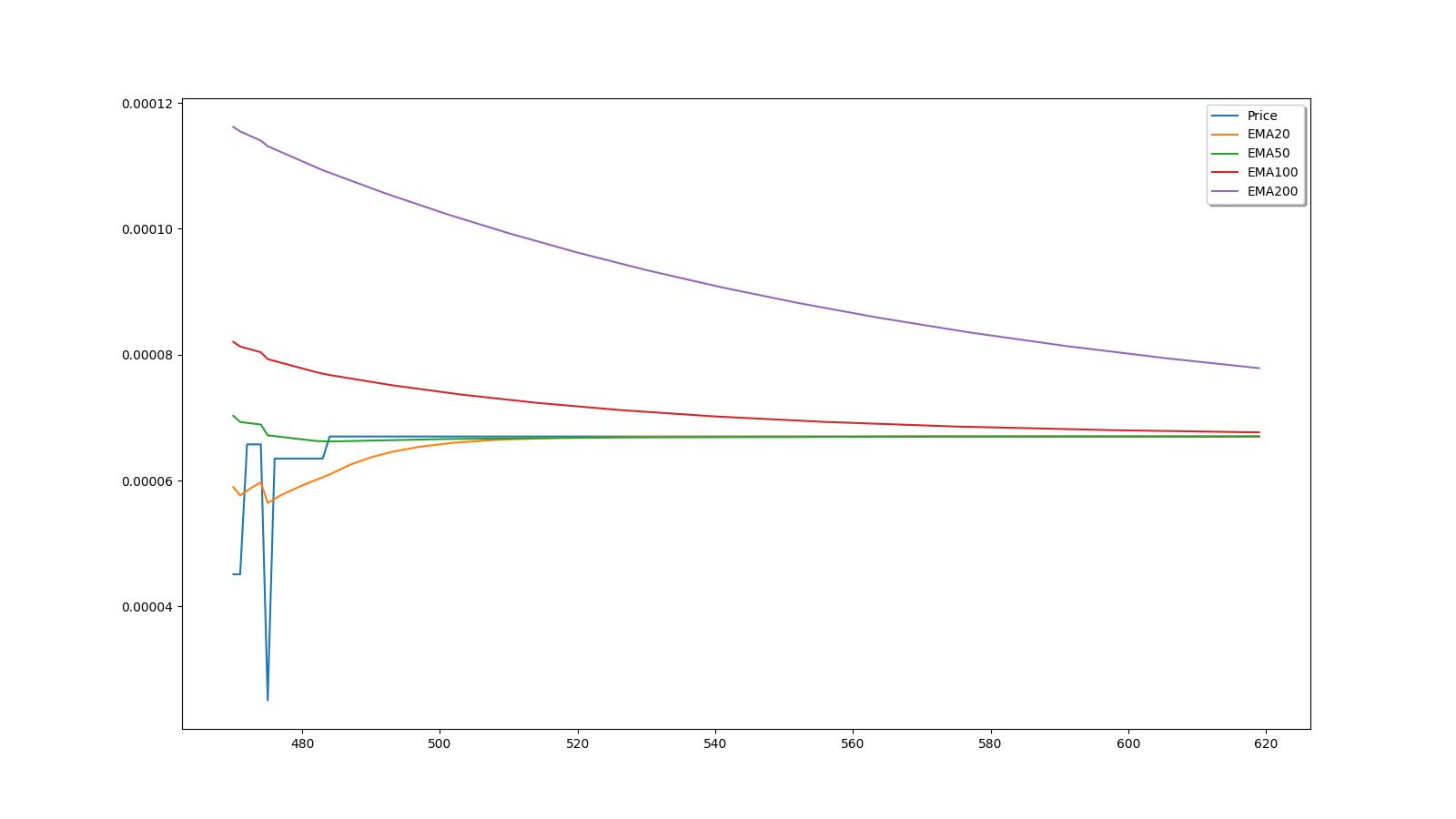 Coconut Chicken Exponential Moving Averages