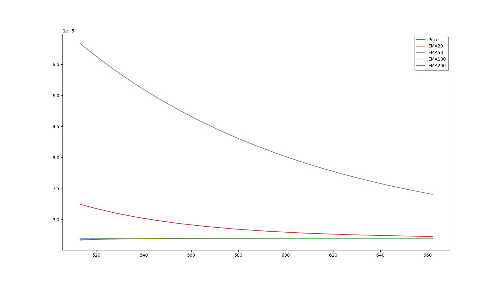 Coconut Chicken Exponential Moving Averages