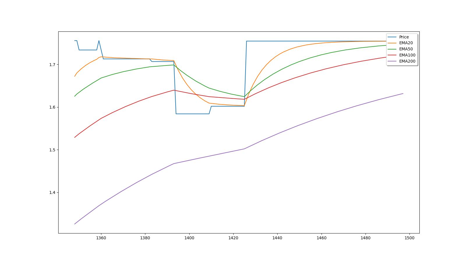 COCOS BCX Exponential Moving Averages