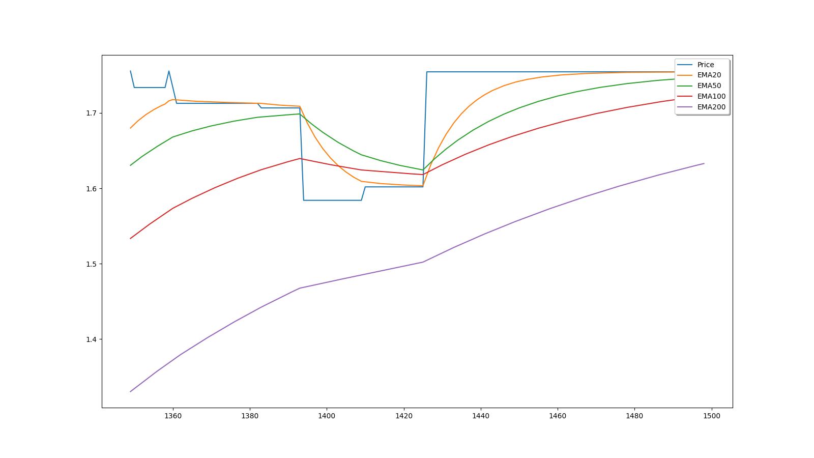 COCOS BCX Exponential Moving Averages