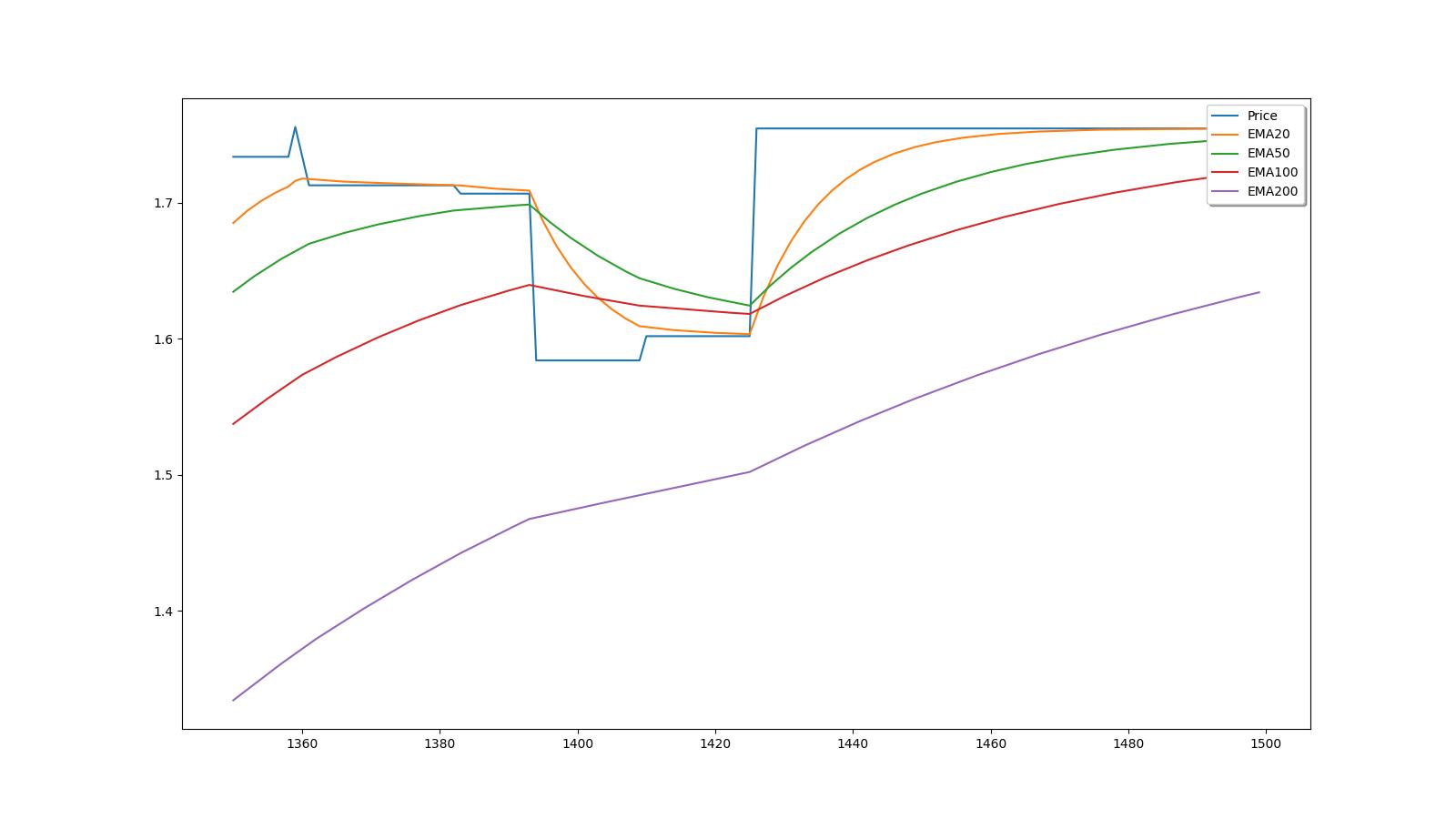COCOS BCX Exponential Moving Averages