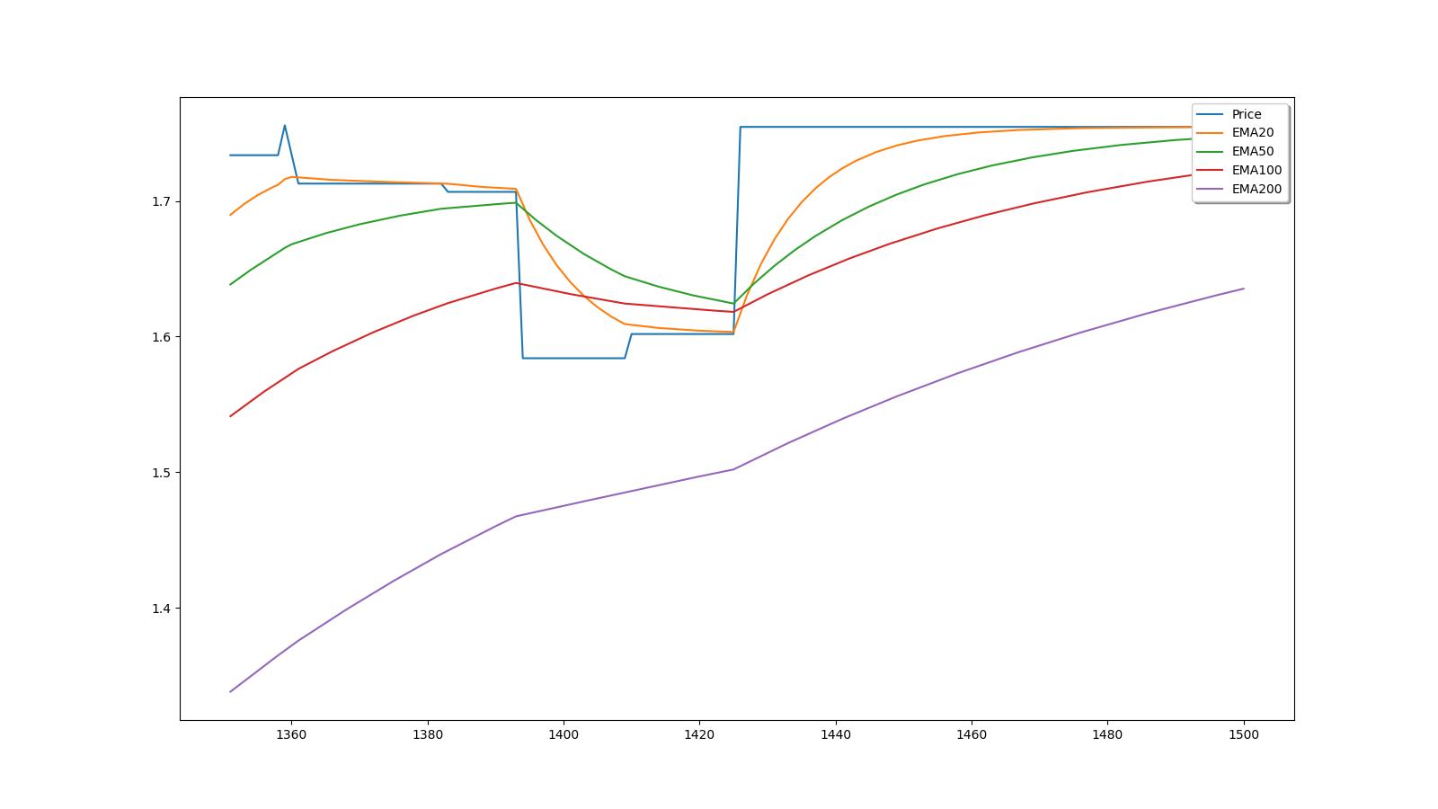 Cocos-BCX Exponential Moving Averages