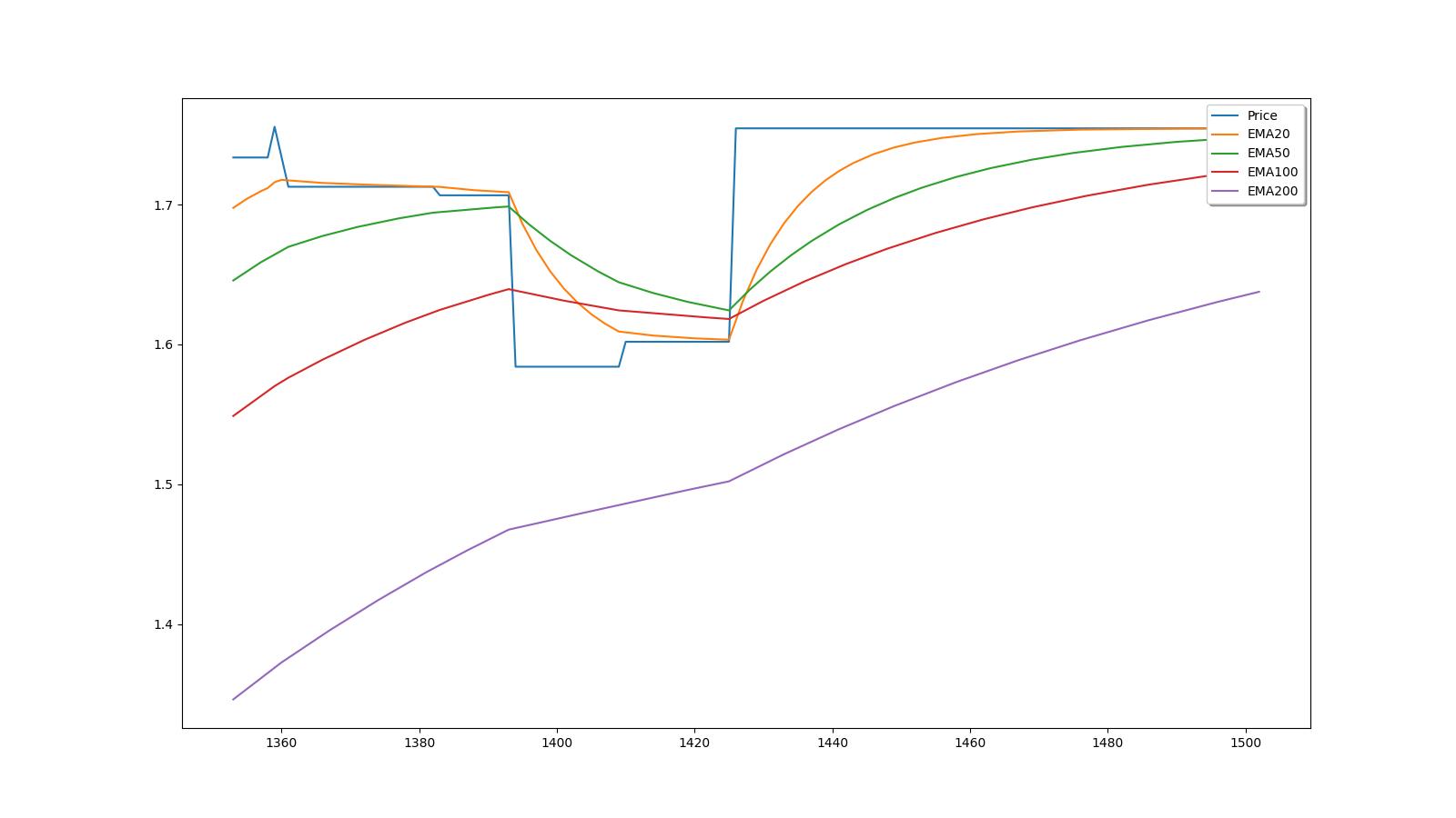 COCOS BCX Exponential Moving Averages