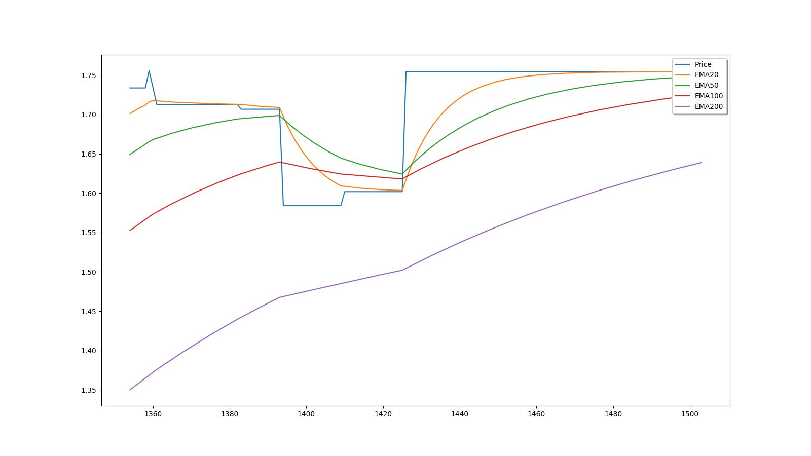 COCOS BCX Exponential Moving Averages